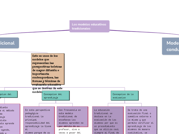 Los modelos educativos tradicionales - Mind Map
